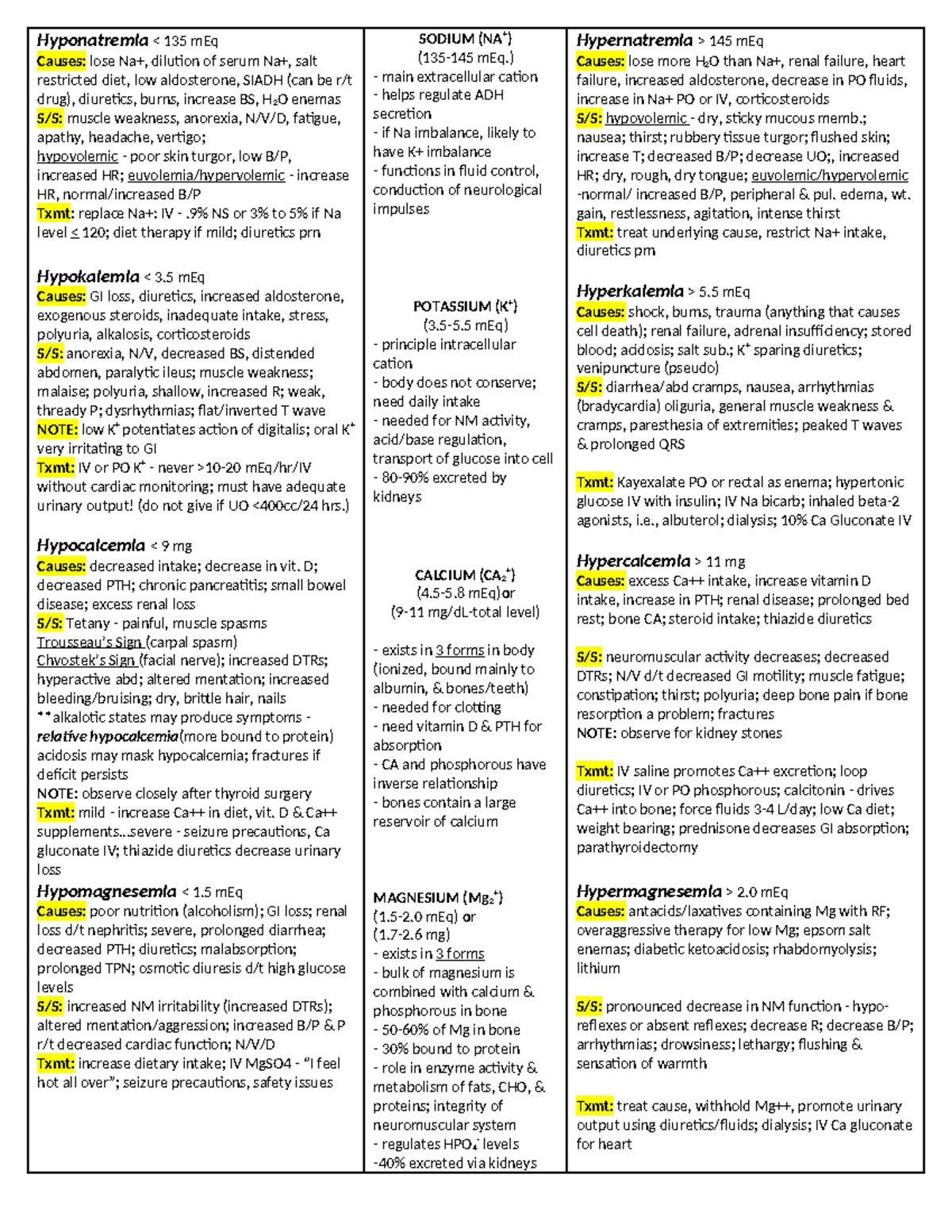 Electrolyte Concept Map: Causes and Treatments for Imbalances - Studocu