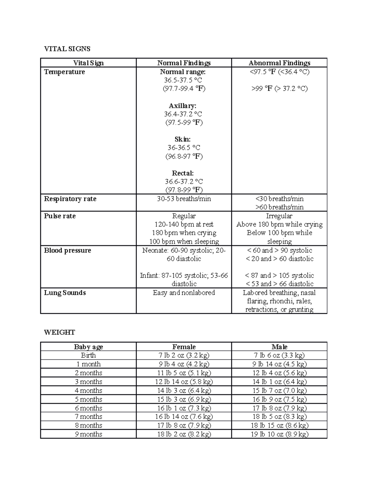 Vital Signs AND Weight - VITAL SIGNS Vital Sign Normal Findings ...