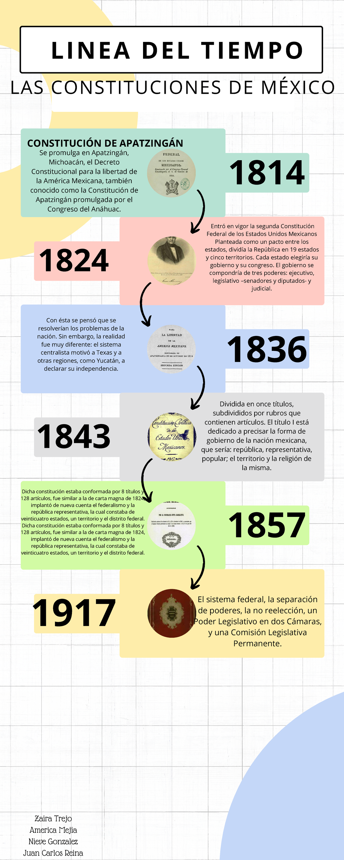Lineas del Tiempo: Historia de las Constituciones en México 1814-1917 ...