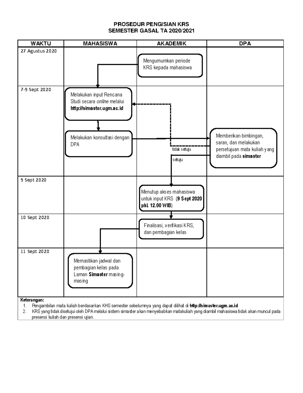 Flowchart KRS Semester 1 TA 2020/2021 - Proses Pengisian KRS - Studocu