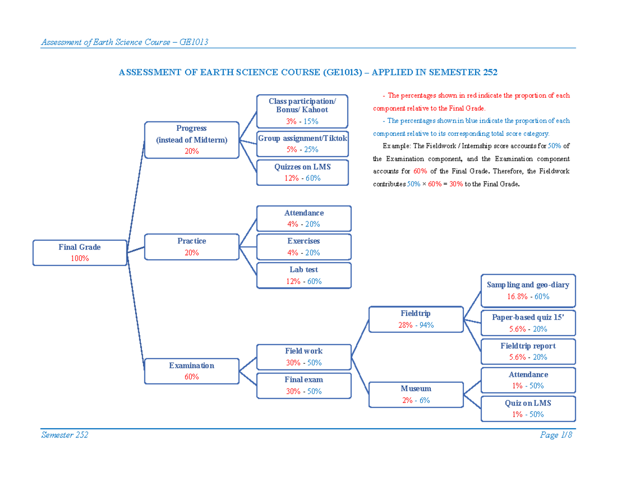 Assessment of Earth Science Course GE1013 - SEM 252 Evaluation Guide ...