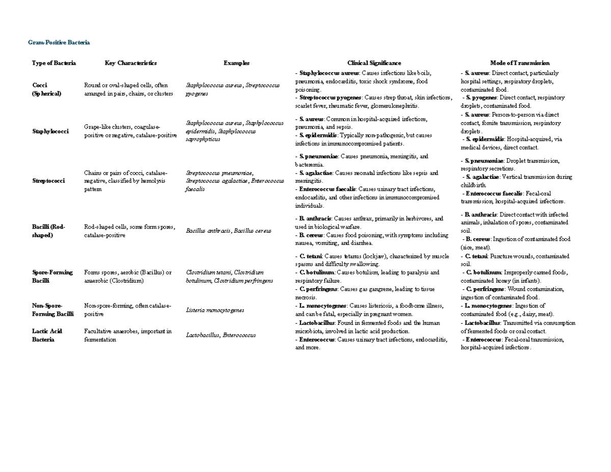 Microbiology Cheat Sheet: Bacteria Types, Characteristics & Clinical ...