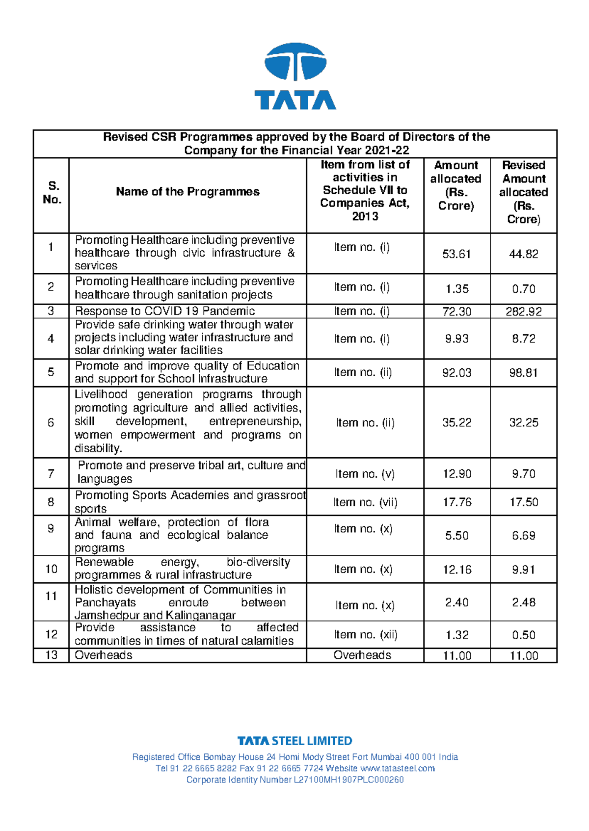 Csr activity of tata belongs to unit 4 - Registered Office Bombay House ...