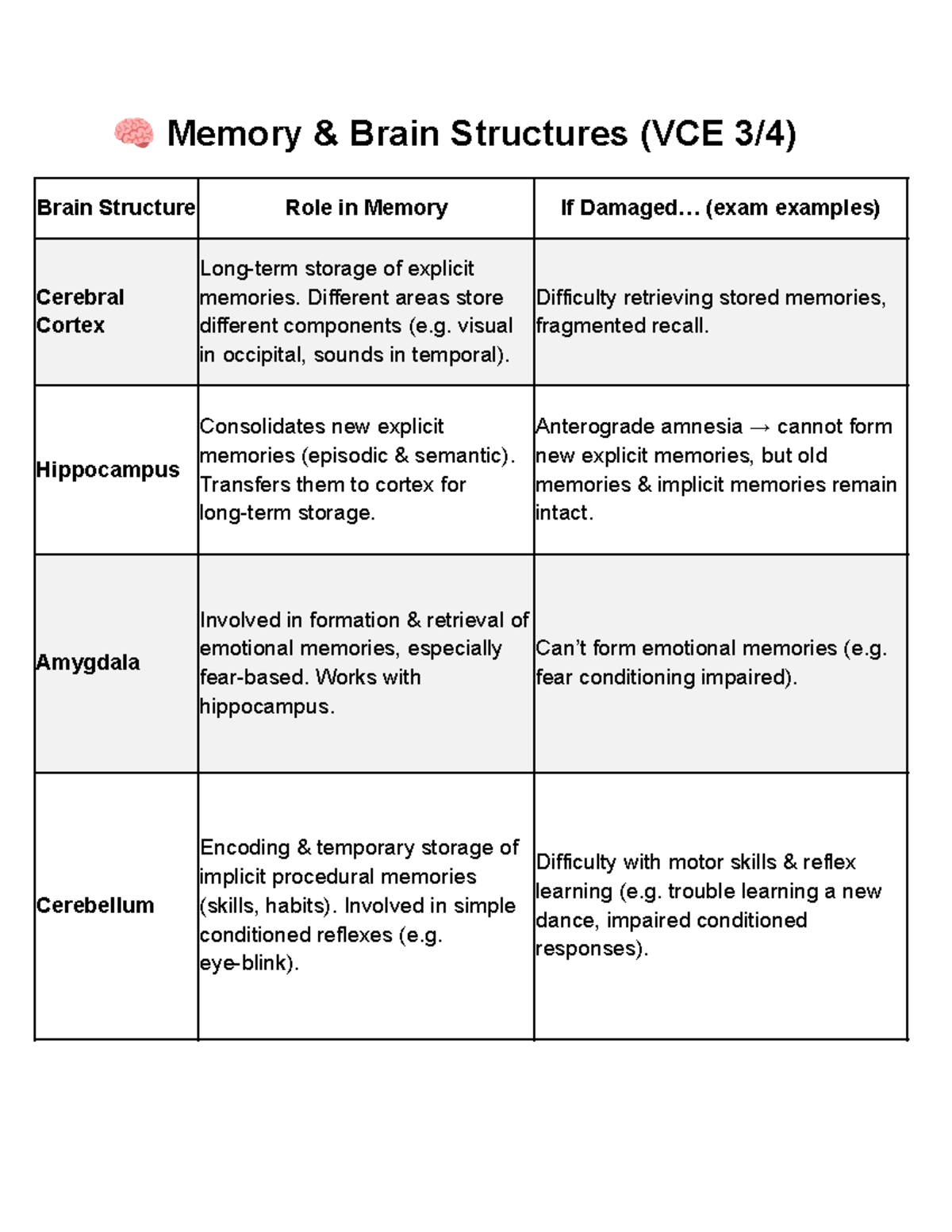 Memory & Brain Structures (VCE 3/4) Lecture Notes - Studocu