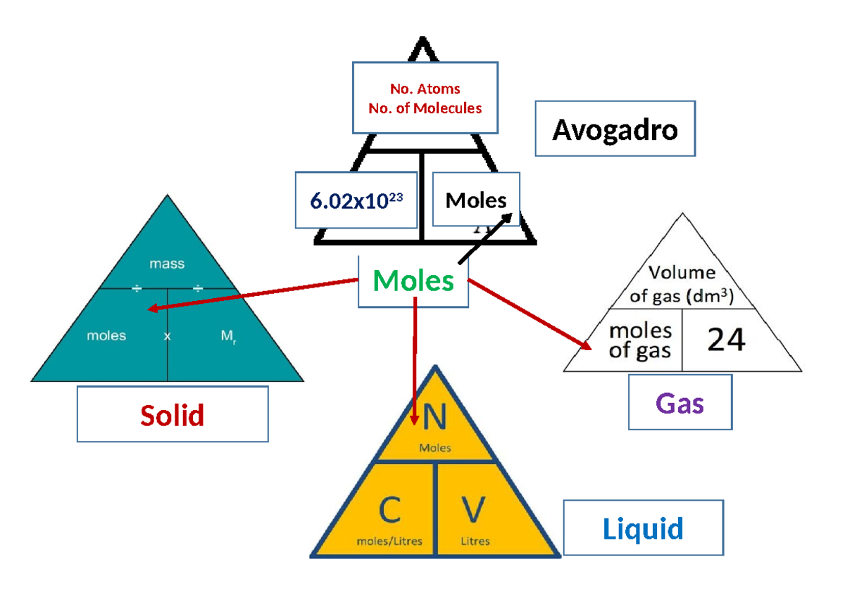 Map - mole equations - Moles Solid Liquid Gas Moles No. Atoms No. of ...