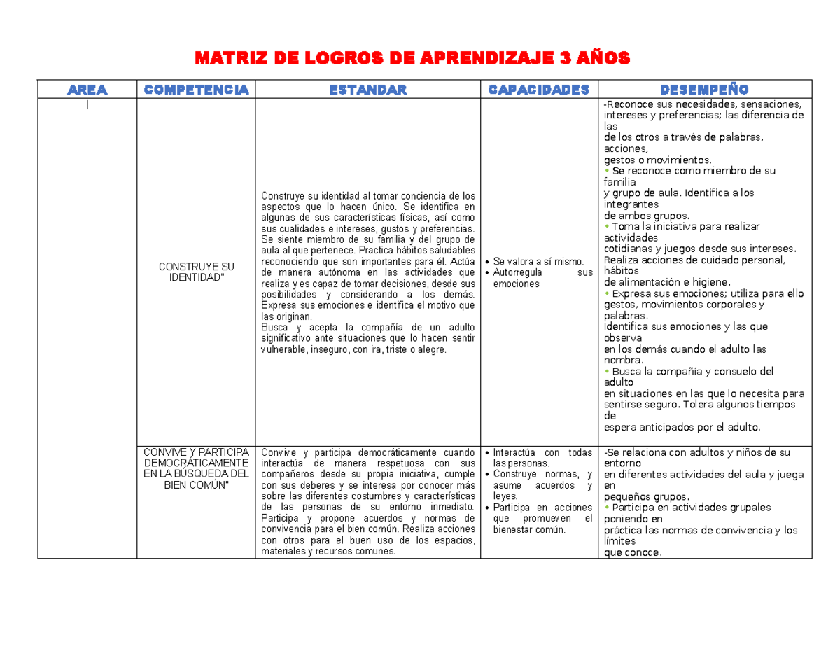 Matriz DE Logros DE Aprendizajes 3 AÑOS - MATRIZ DE LOGROS DE APRENDIZAJE 3 AÑOS AREA ...