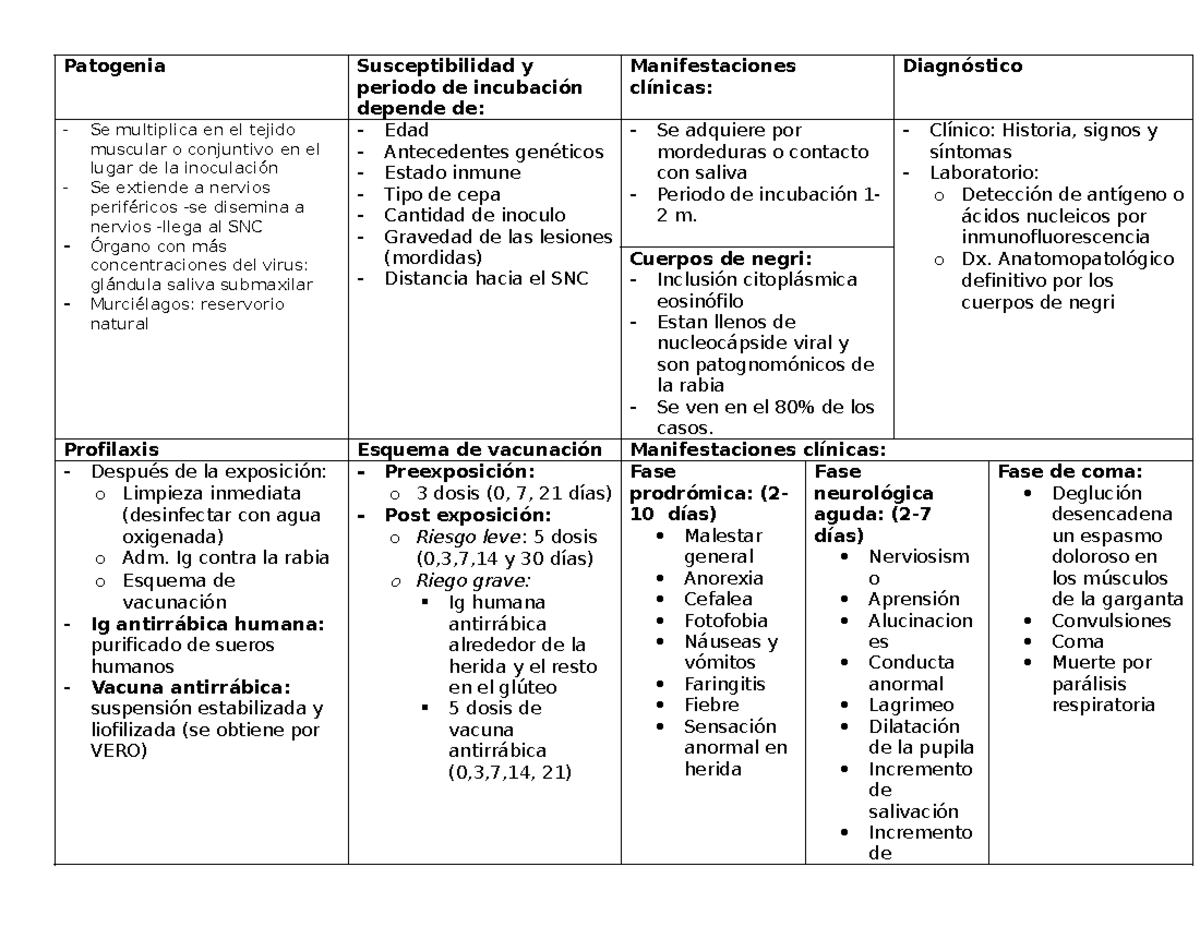 Patogenia de la Rabia y Poliomielitis: Diagnóstico y Vacunación - Studocu