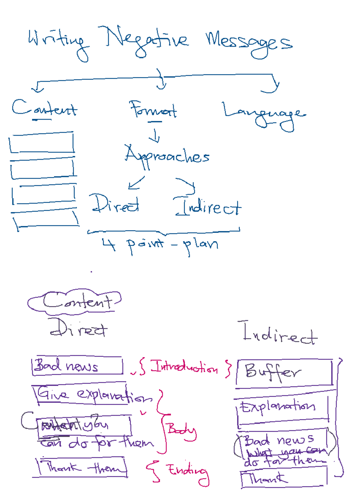 Negative Message Writing Strategies: Direct & Indirect Approaches - Studocu