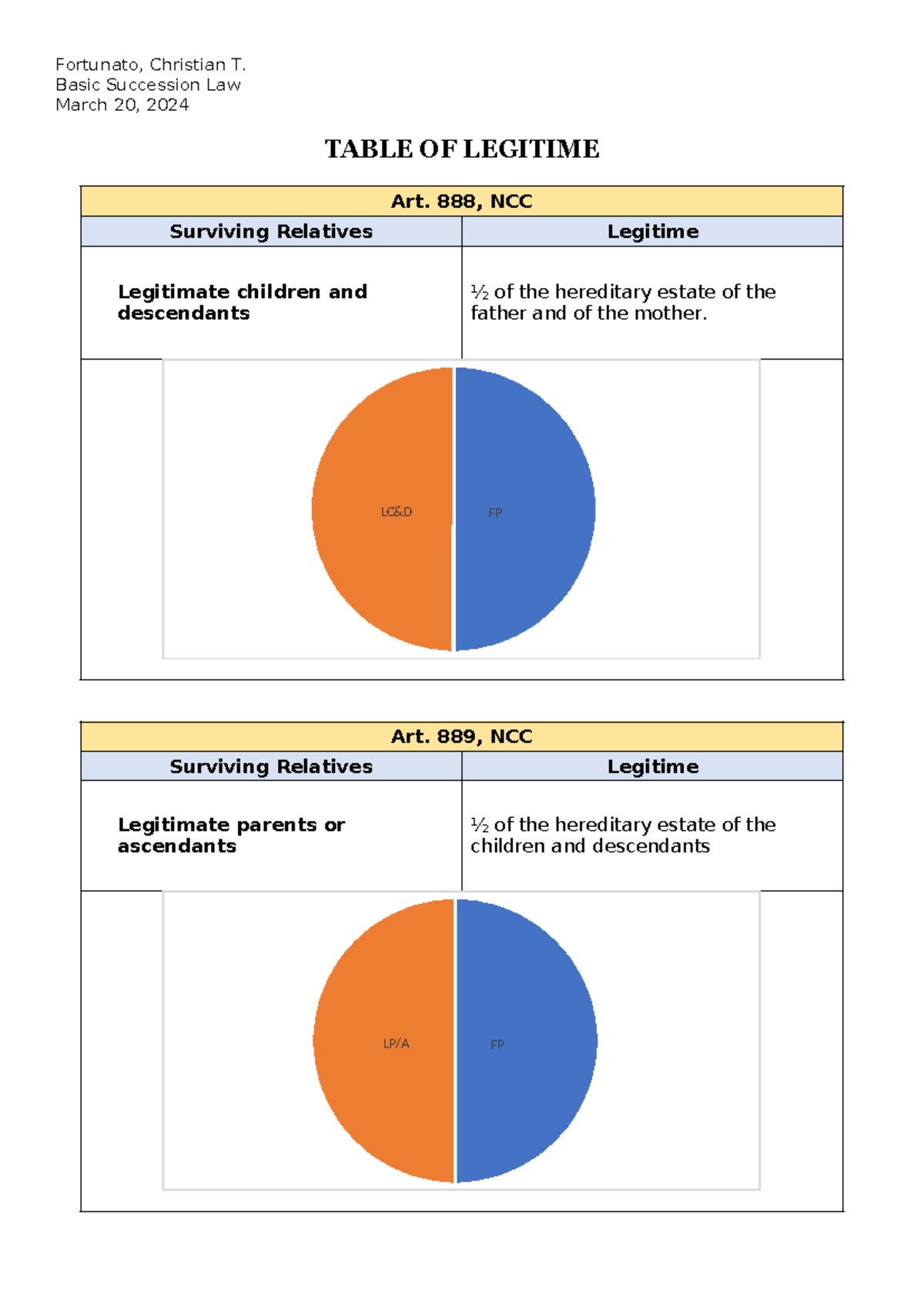 Table of Legitime in Basic Succession Law - March 2024 - Studocu