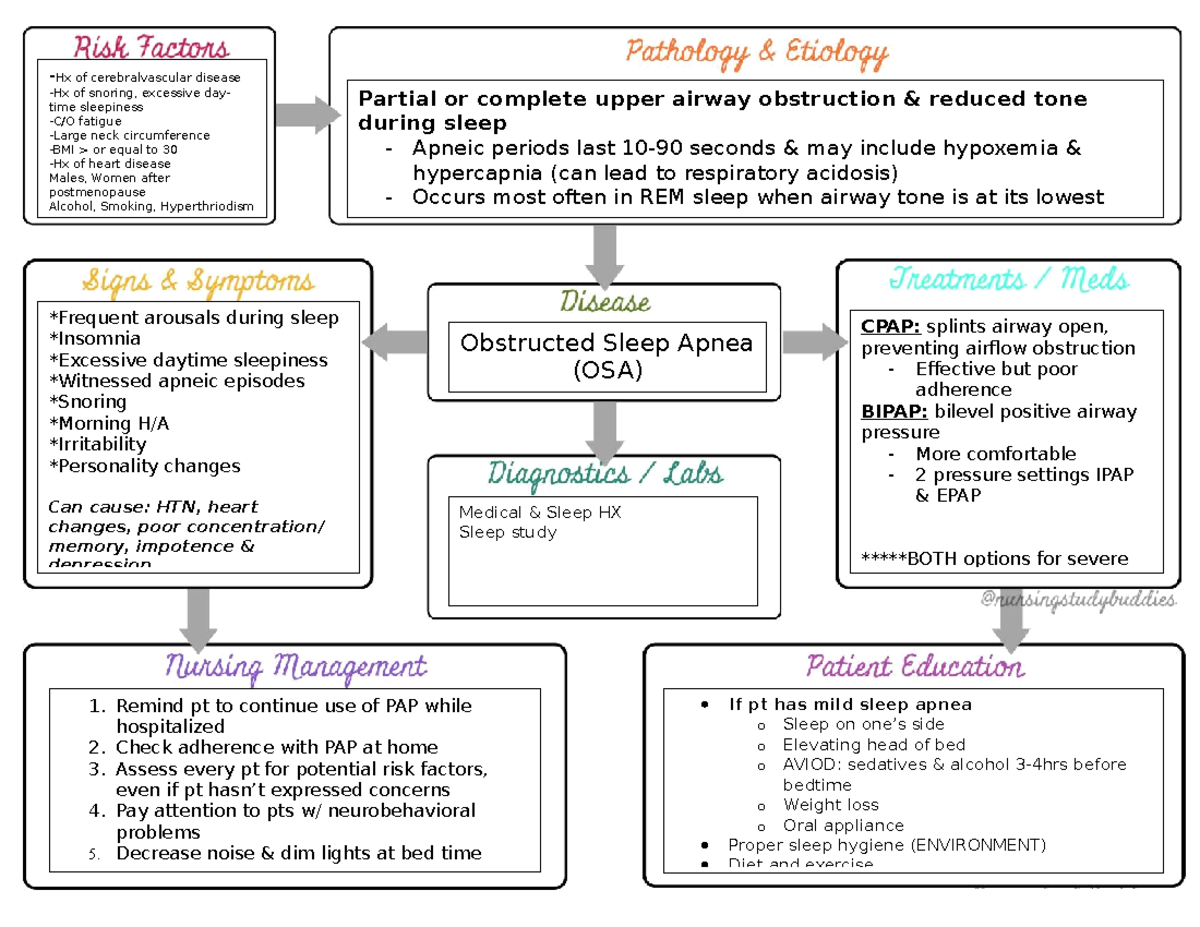 Obstructive Sleep Apnea (OSA) Concept Map: Key Insights and Management ...