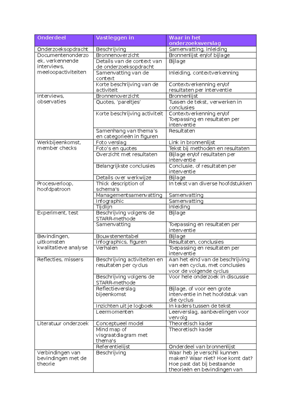 Indeling Verslag Actieonderzoek: Structuur en Belangrijkste Inhoud ...