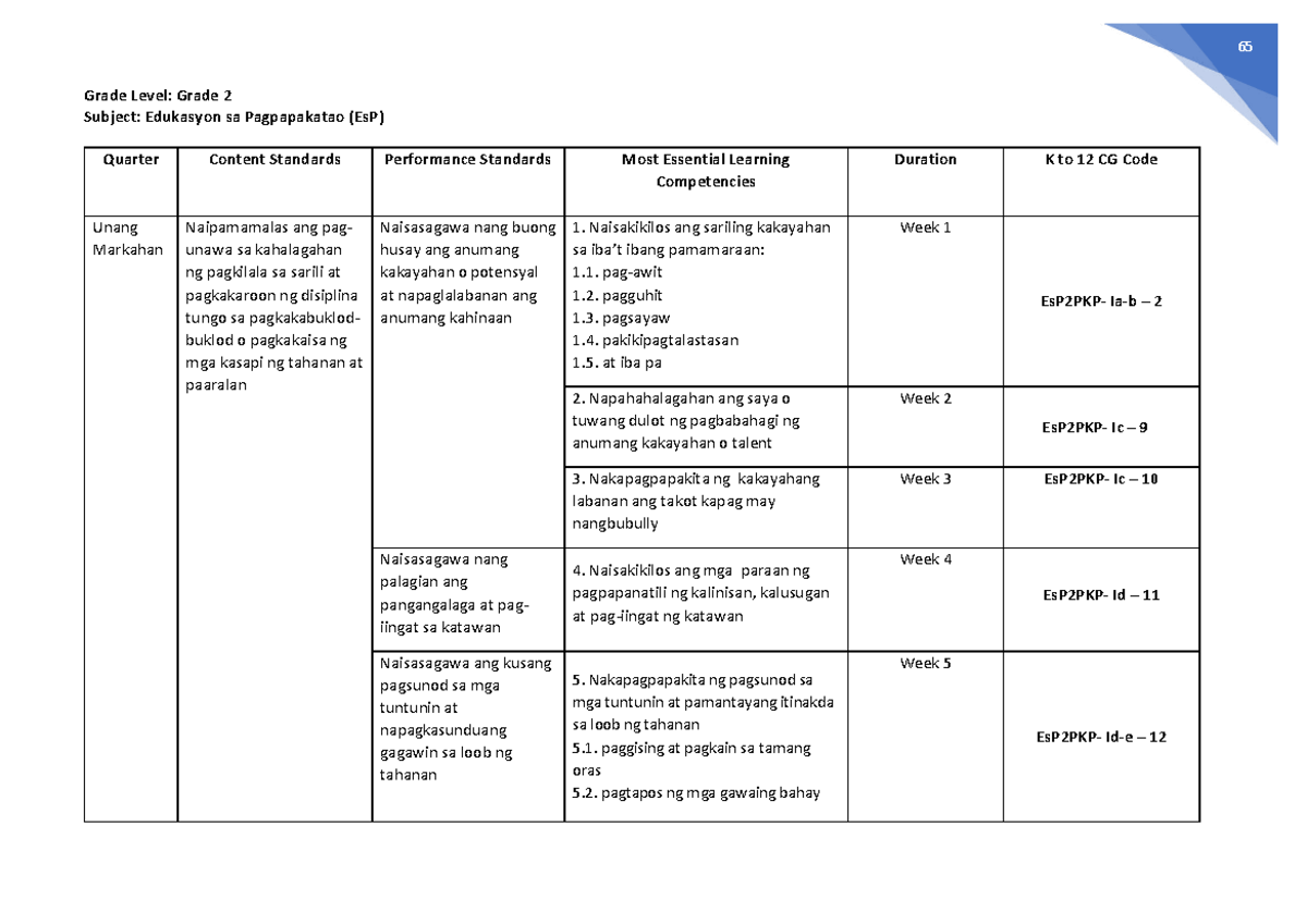 ESP MELCs Grade 2: Most Essential Learning Competencies Overview - Studocu