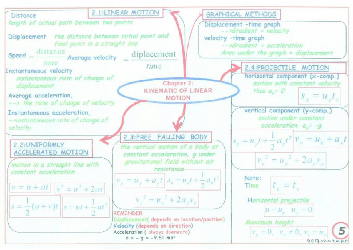 DP014 - Kinematics: Linear Motion & Projectile Motion Notes - Studocu