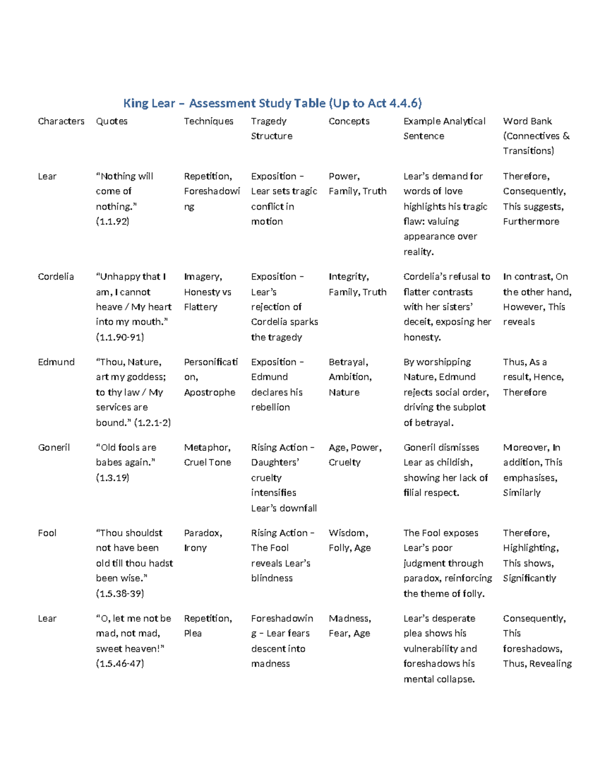 King Lear Assessment Table (Acts 1-4) - Characters, Quotes & Techniques ...