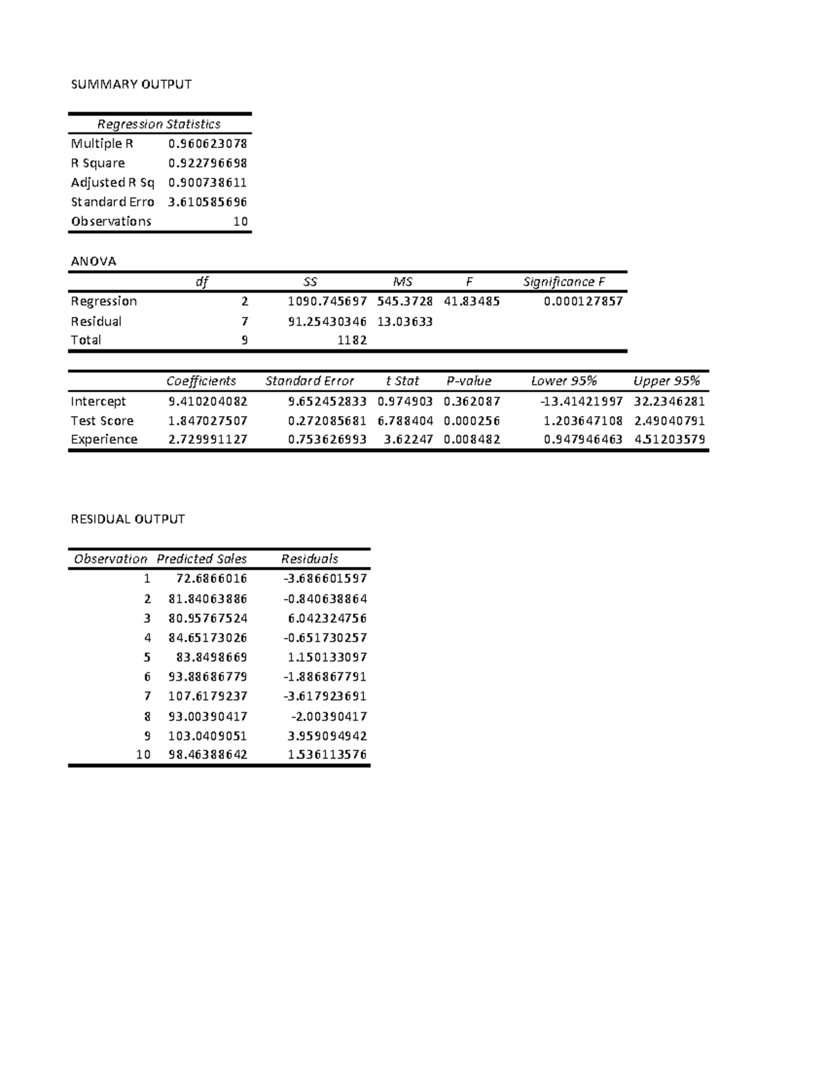 BUS 301 Continuous Assessment Summary Output for Regression Analysis ...