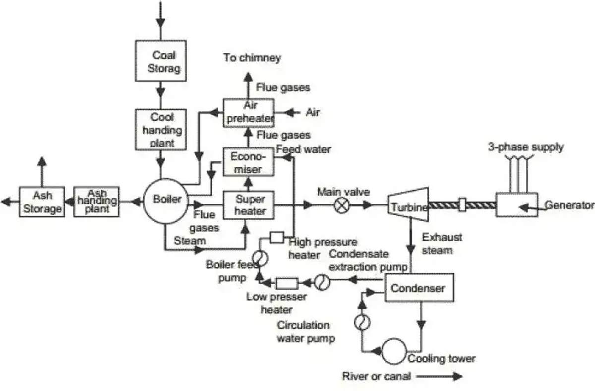 Power Plant Engineering Lecture Notes (A70353) - IV B.Tech I Sem - Studocu