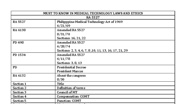 MUST-KNOW MEDICAL TECHNOLOGY LAWS & ETHICS (RA 5527, RA 6138) - Studocu