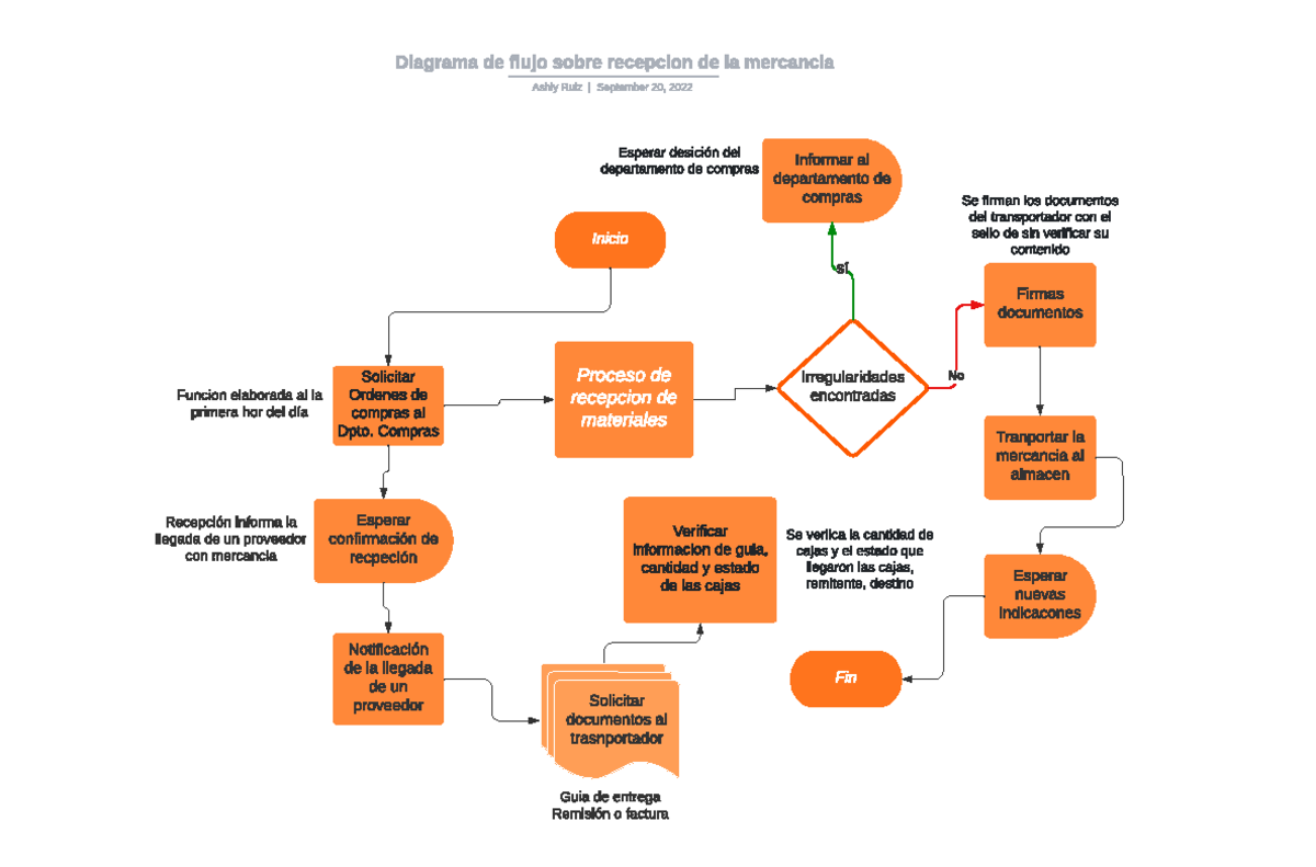 Diagrama De Flujo De La Cadena De Suministro Modelo SCOR: Qué Es Y