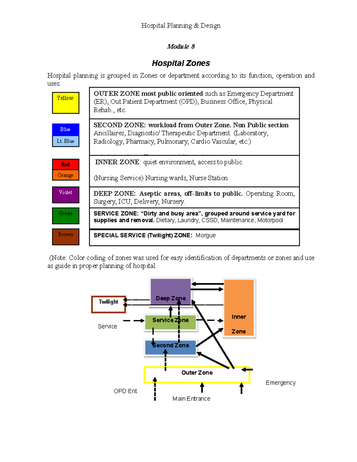 Hospital Planning Zones: Module 8 Overview and Design Considerations ...