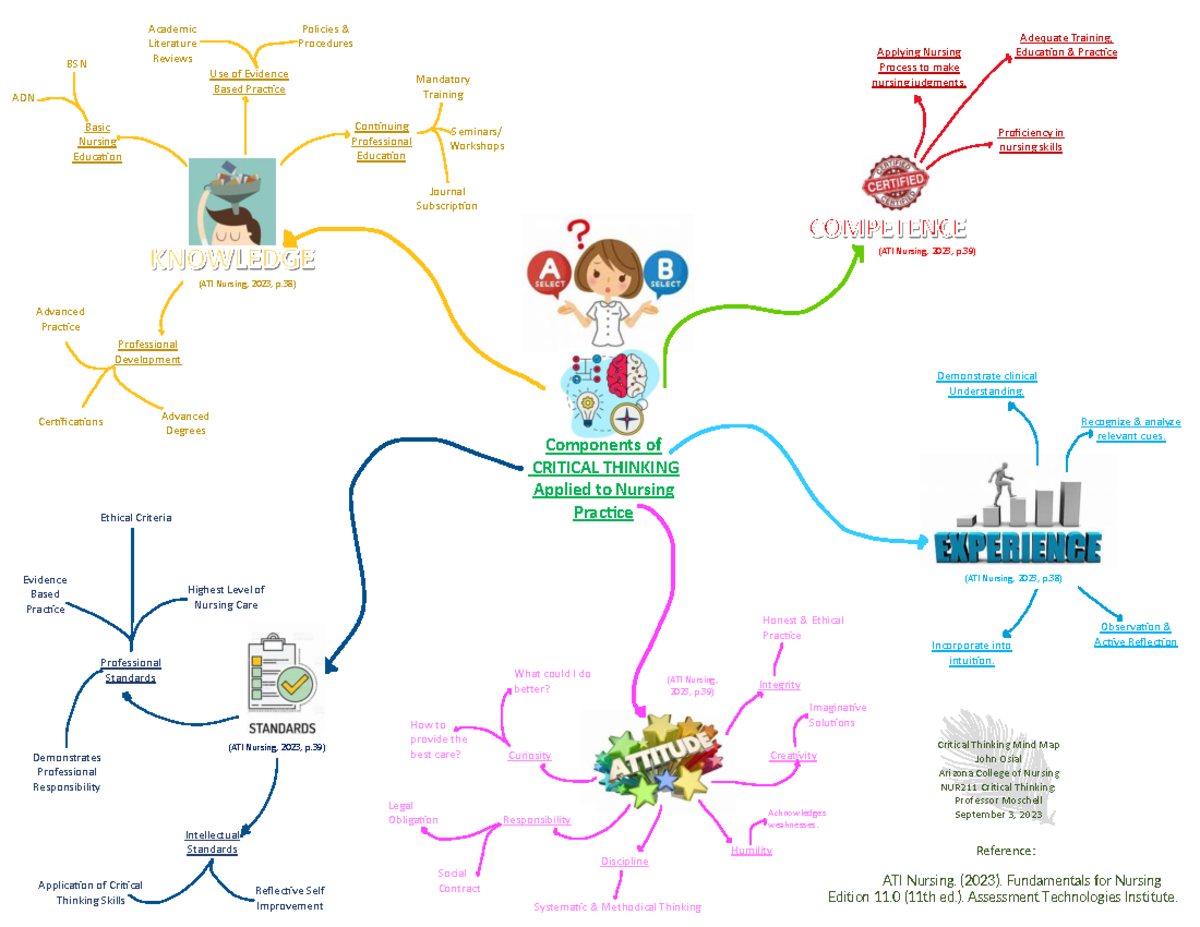 Critical Thinking Mind Map exemplar - Critical Thinking Mind Map John ...