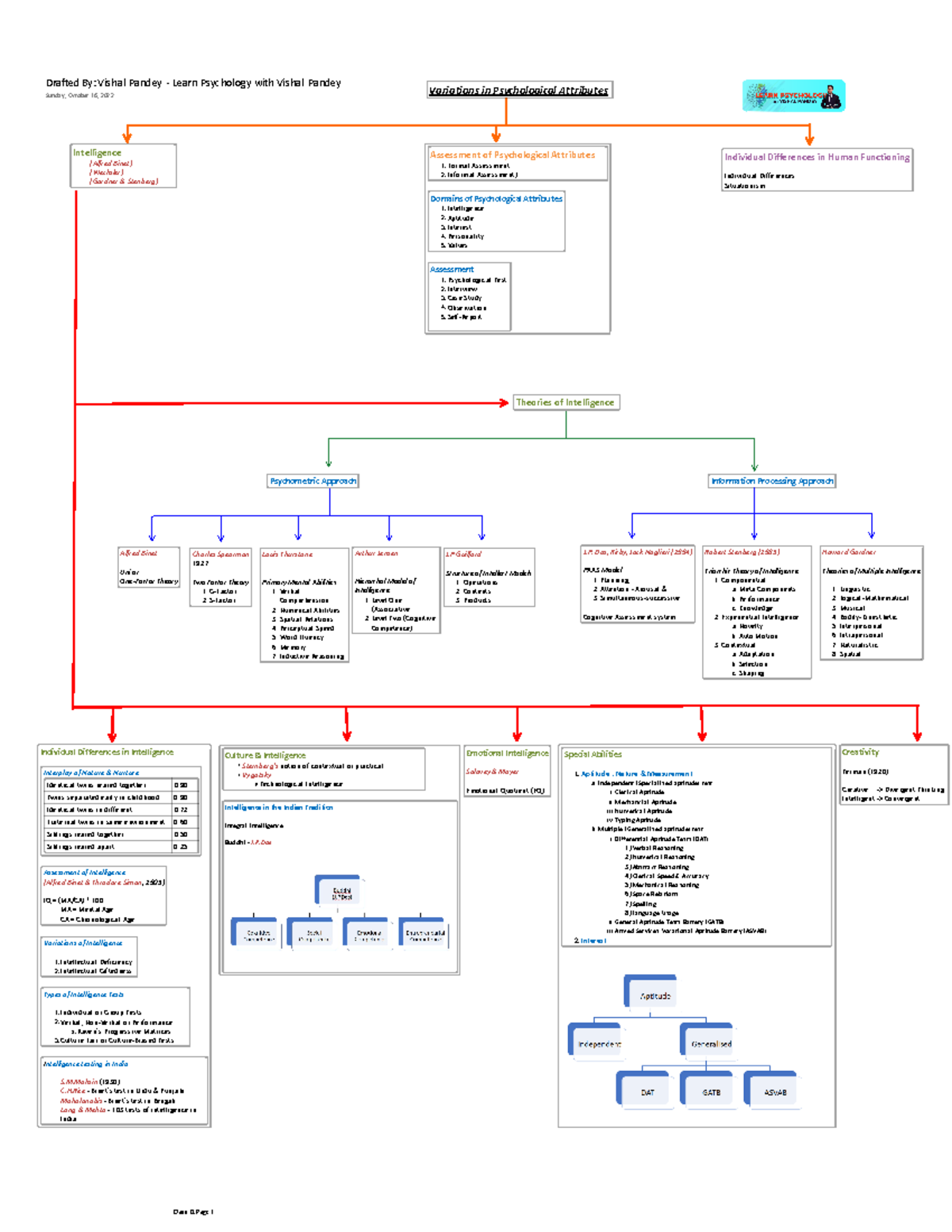 Psychology Class 12: Mind Map on Theories of Intelligence and Stress ...