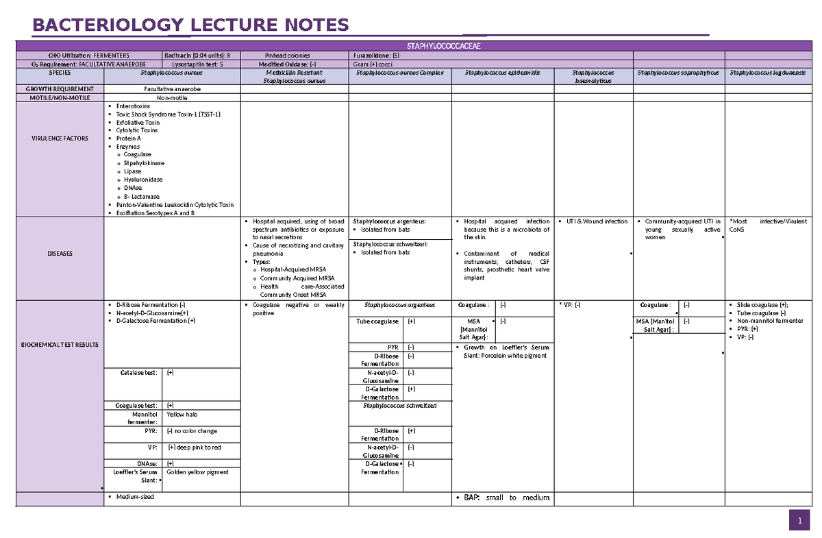 BACTERIOLOGY LECTURE NOTES: CHO Utilization & Fermenters (BIO 101 ...