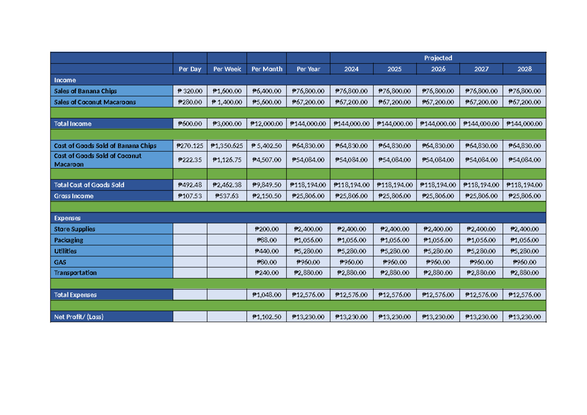 Projected - Projected Per Day Per Week Per Month Per Year 2024 2025 ...