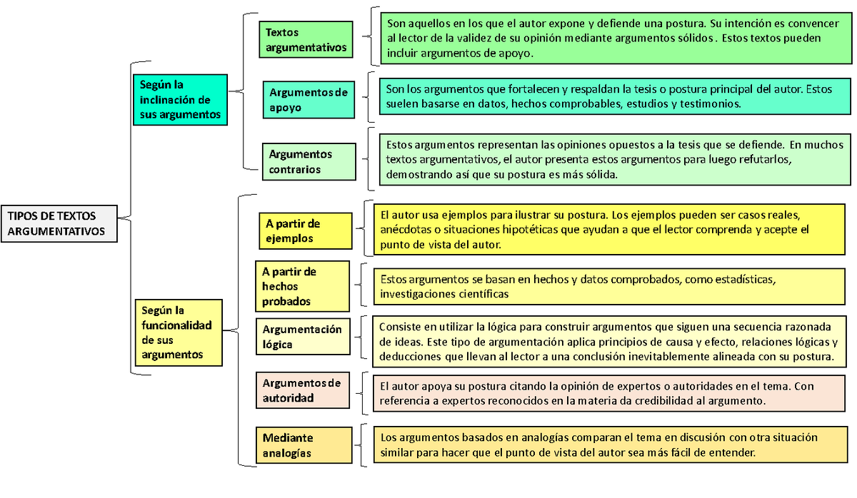 Mapa de llaves texto argumentativo - TIPOS DE TEXTOS ARGUMENTATIVOS ...