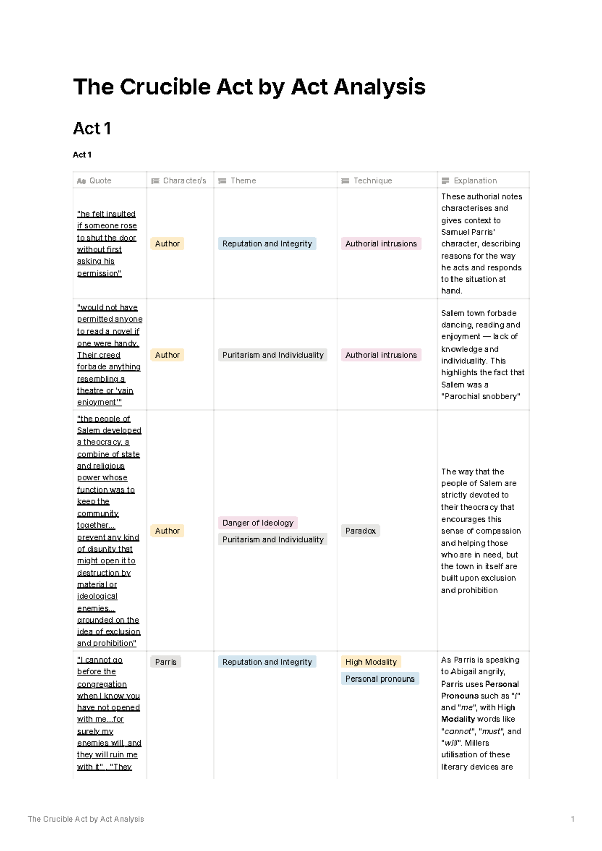 The Crucible Act-by-Act Insights and Analysis for Class Discussion ...