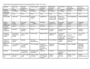 Bacteriology Flow Chart Identification of Bacteria - GRAM STAIN Gram ...