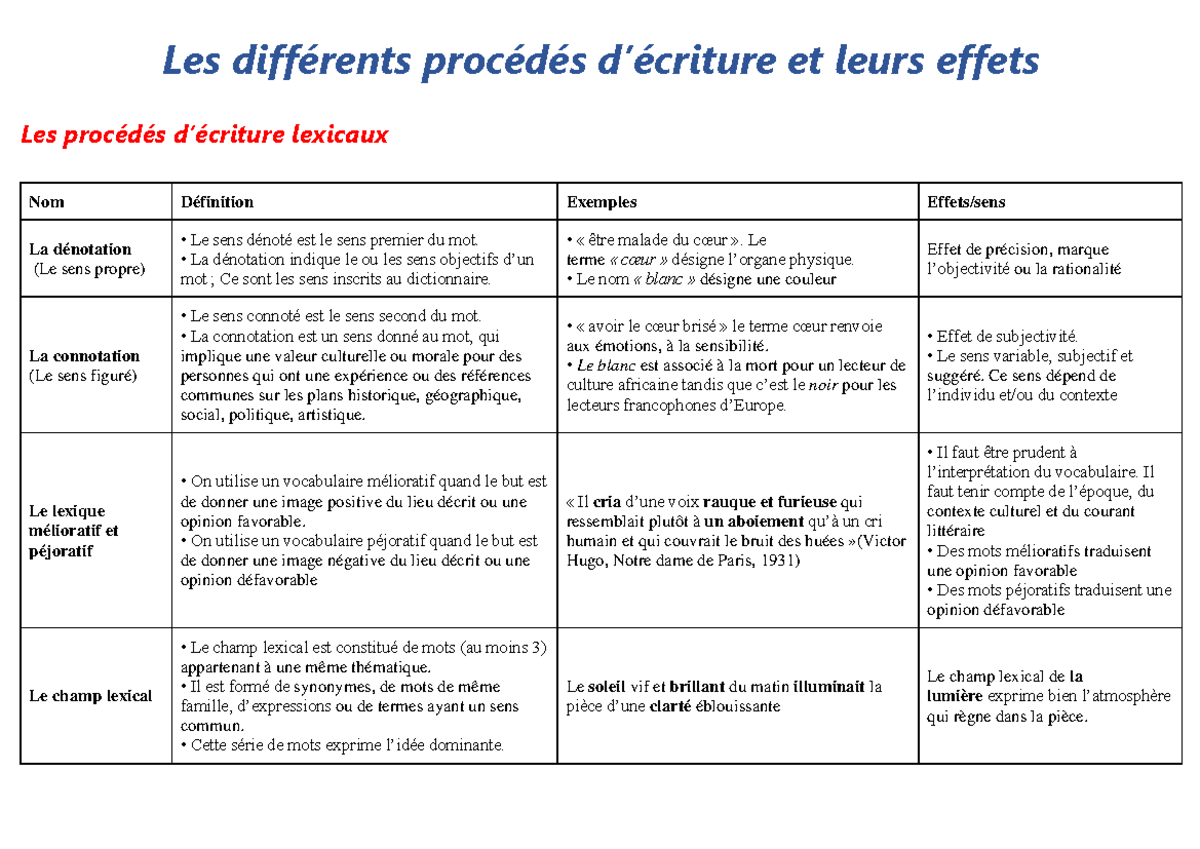 Procedes-decriture-Tableau - Les différents procédés d’écriture et ...