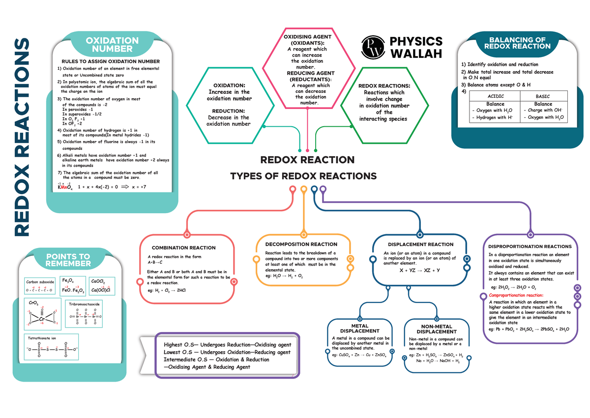 Redox Reactions: Comprehensive Mind Map Overview - Studocu