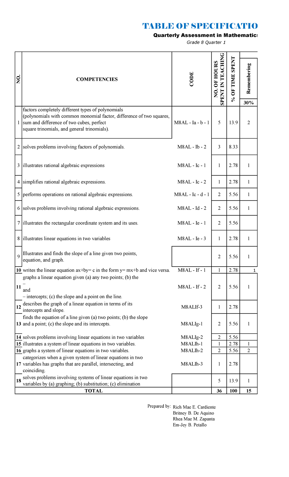 Grade 8 Math Quarter 1 Assessment - Table of Specifications 000-TOS ...