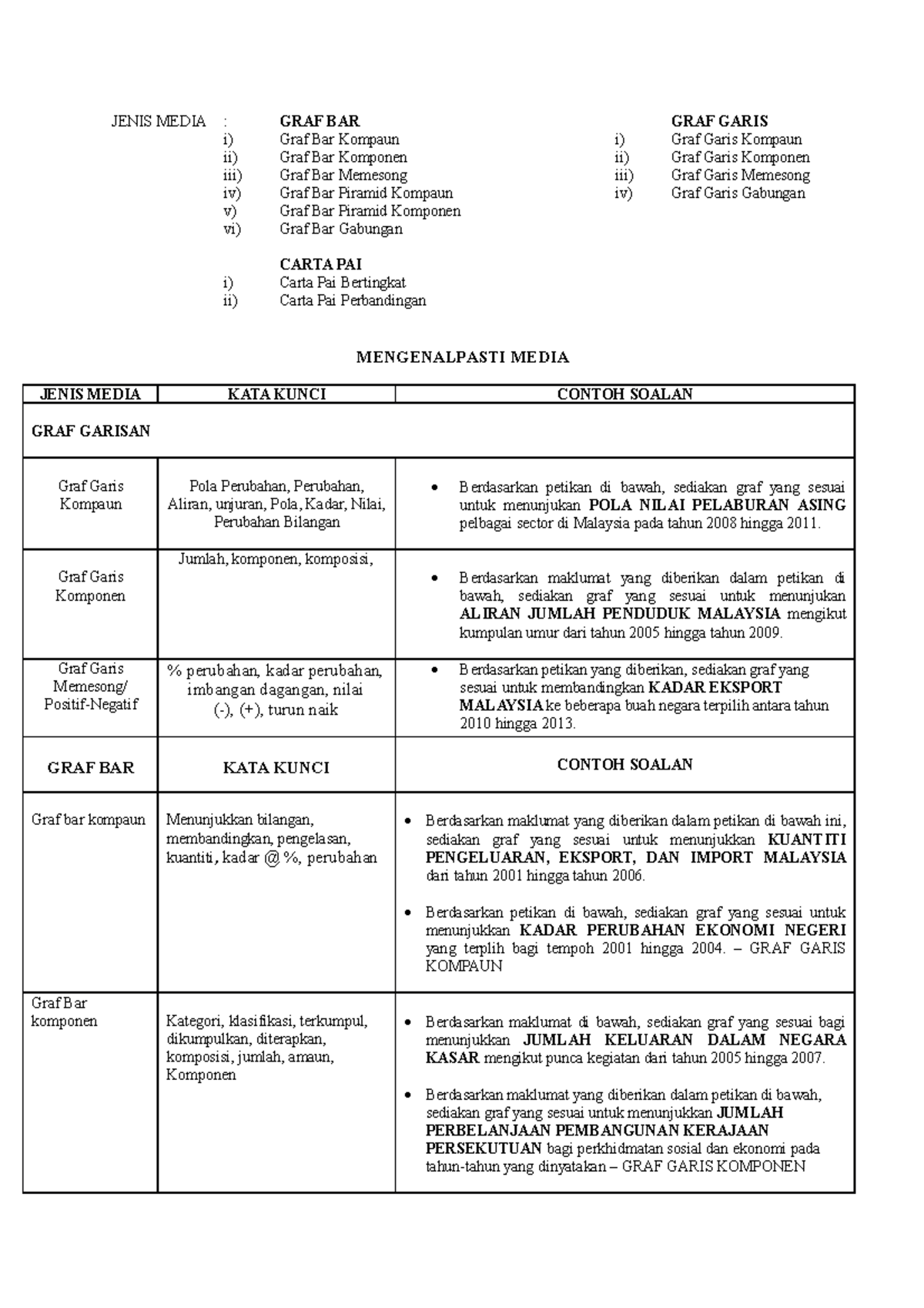 Cara Mengenal Pasti Jenis Graf dan Carta Pai - Nota Belajar - Studocu