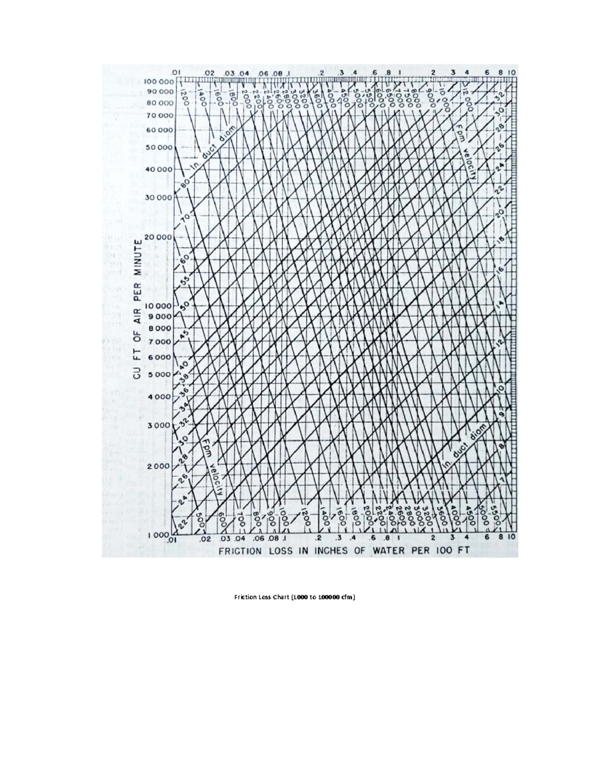 Friction Loss Chart for Ducts: CFM & Velocity Analysis - Studocu