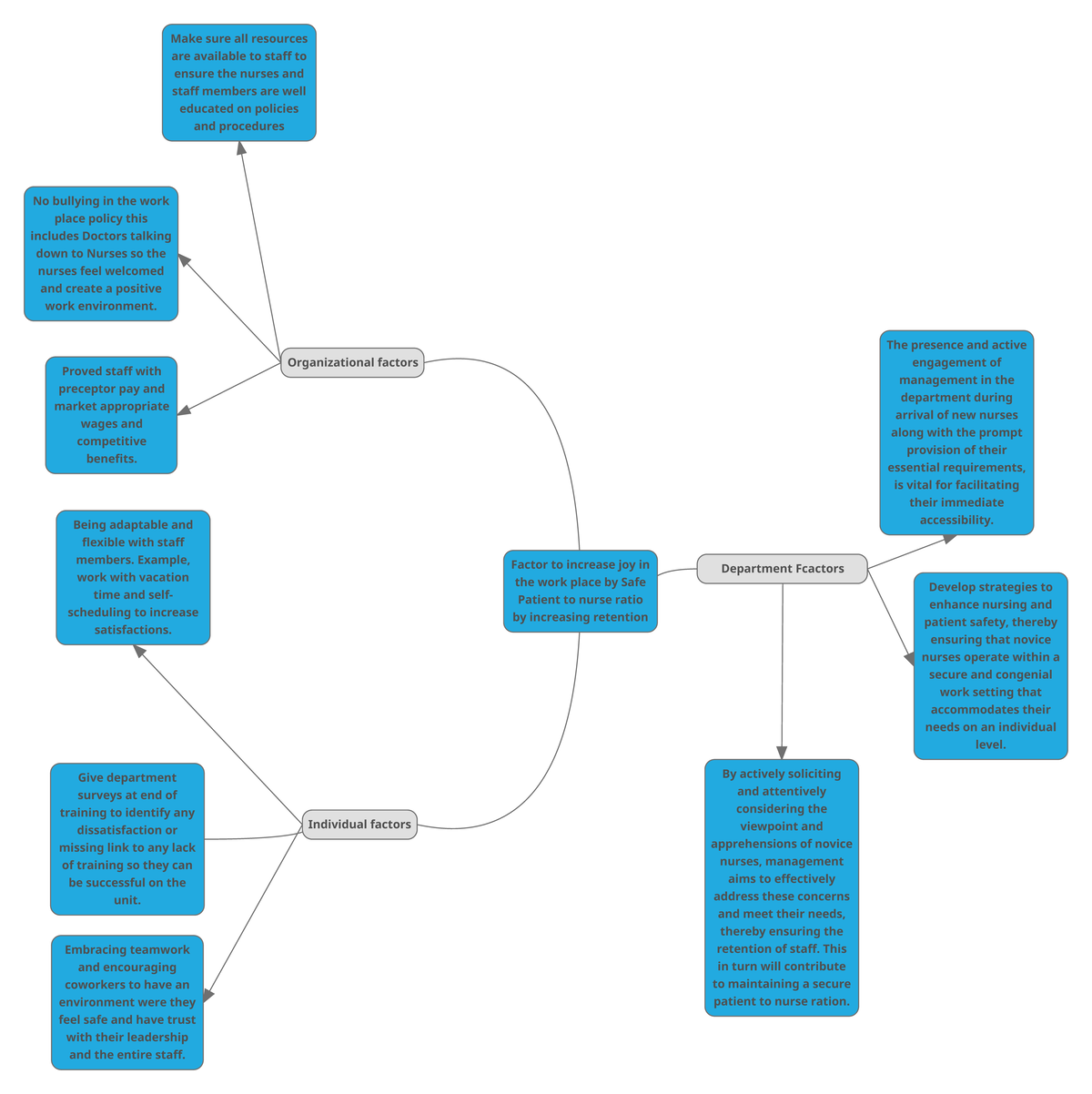 Mind Map - mind map - Factor to increase joy in the work place by Safe ...