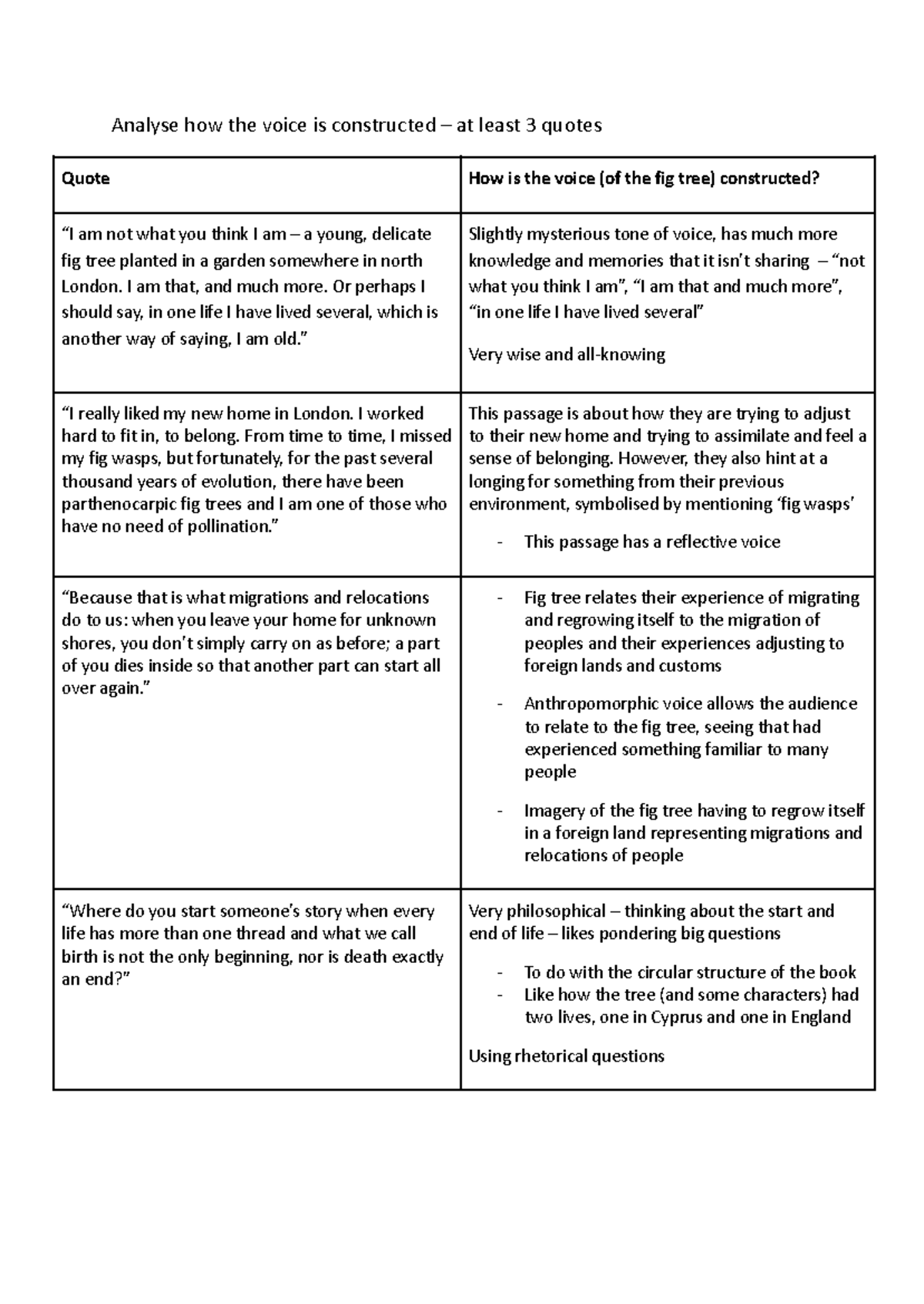 Tracing the Fig Tree's Voice: Analysis & Quotes from Part One - Studocu