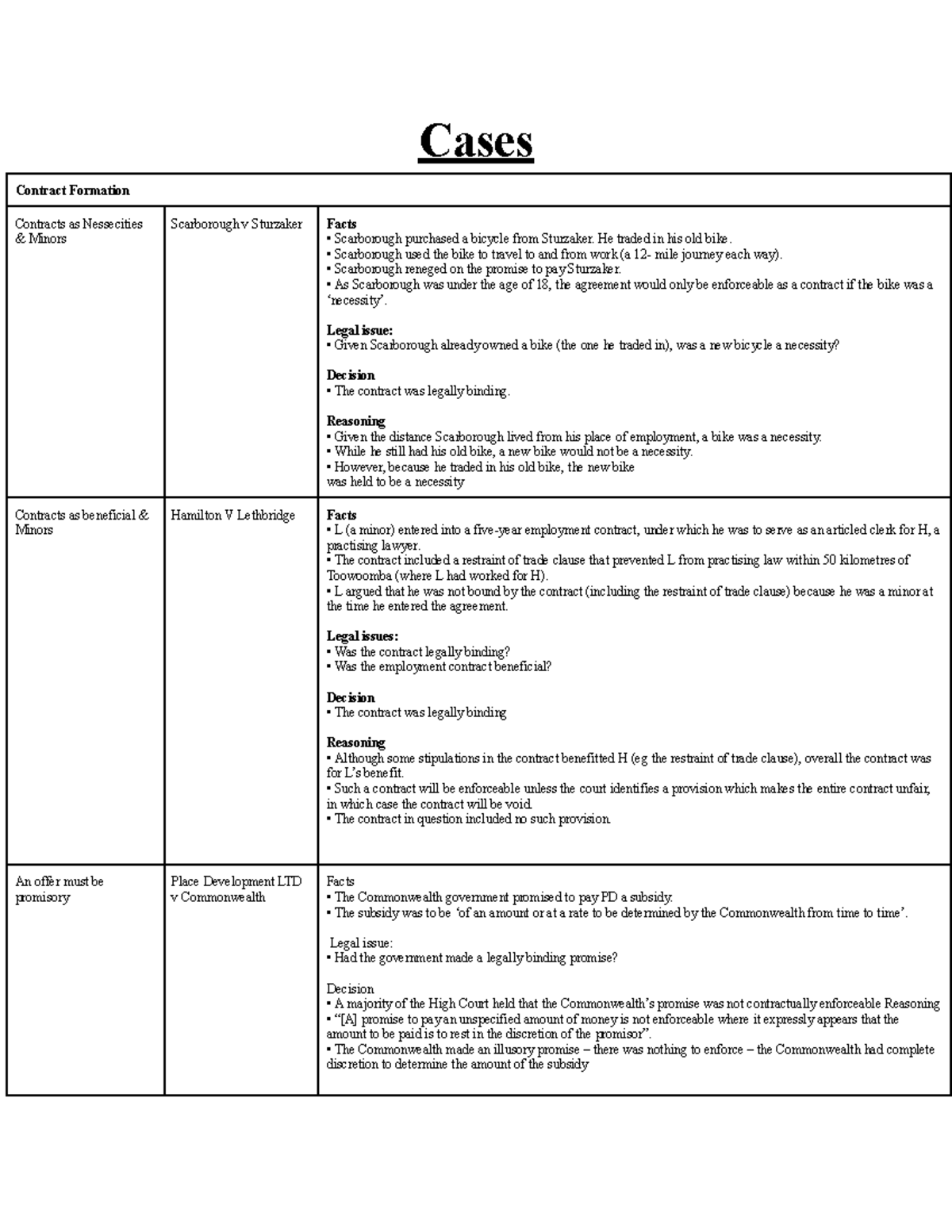Cases for BLAW - Contract Formation and Legal Issues Summary - Studocu