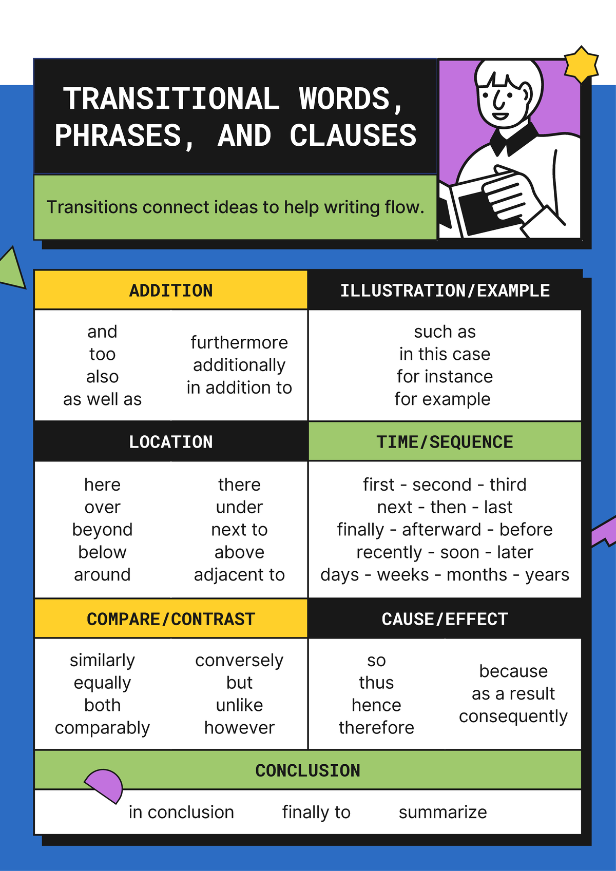 Transitional Words, Phrases, and Clauses Educational Poster in Lined ...
