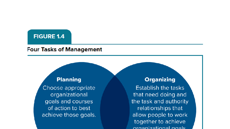 Four Tasks of Management: Planning, Organizing, Leading, Controlling ...