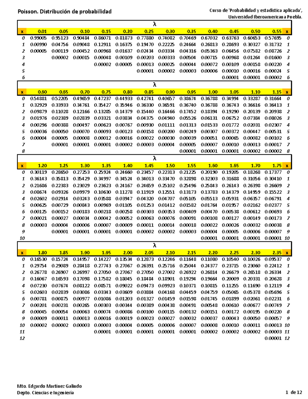 Curso de Estadística I: Distribución de Poisson - Tablas - Studocu
