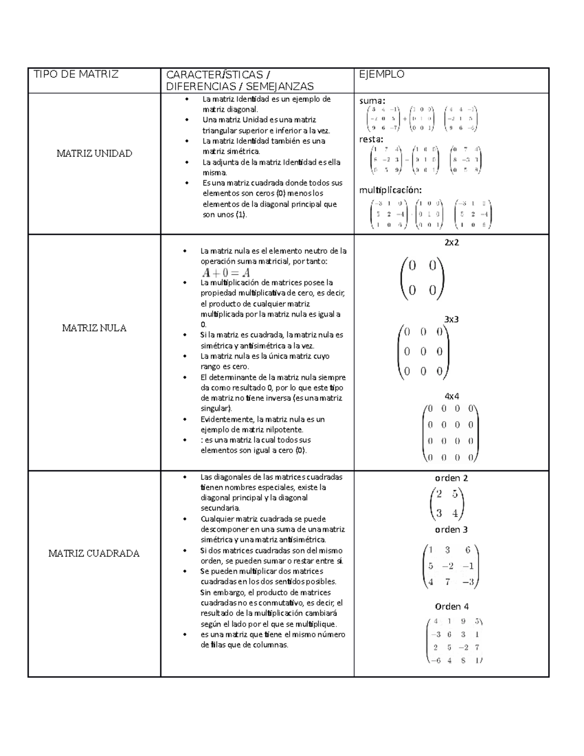 Cuadro comparativo Algebra Lineal - TIPO DE MATRIZ CARACTERÍSTICAS / DIFERENCIAS / SEMEJANZAS ...