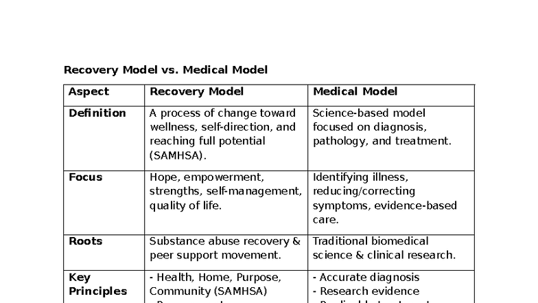 Recovery Model vs. Medical Model: Week 1 Notes - Studocu