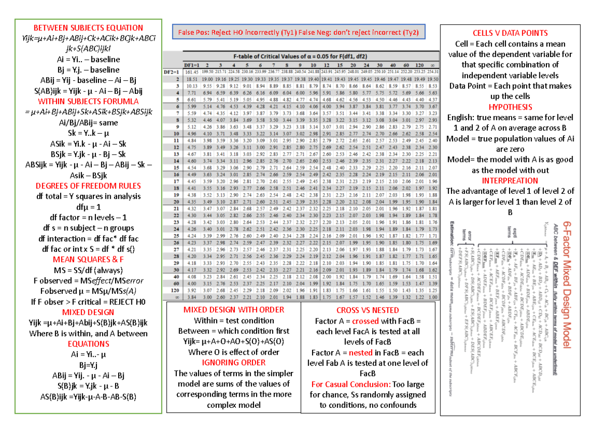 PSYC311 Mid-term cheat sheet - BETWEEN SUBJECTS EQUATION False Pos ...