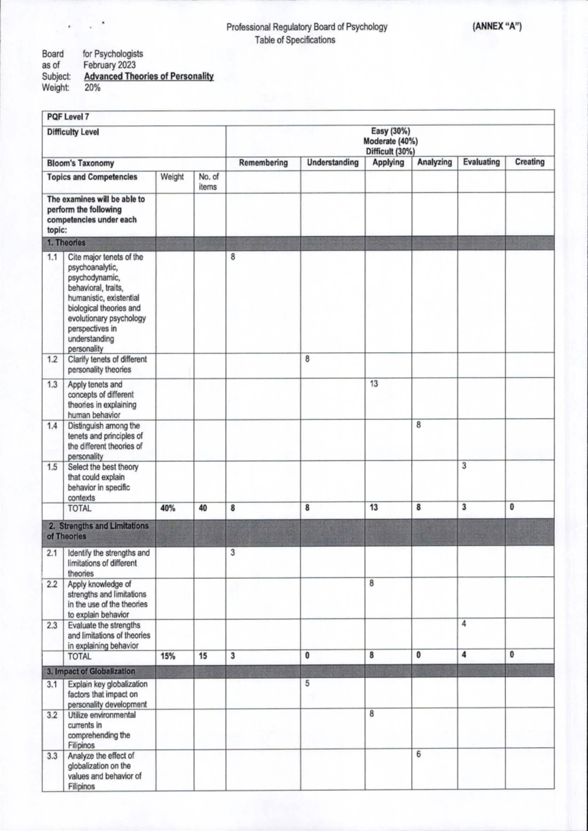 Table of Specifications for Psychologists and Psychometricians (PQF ...