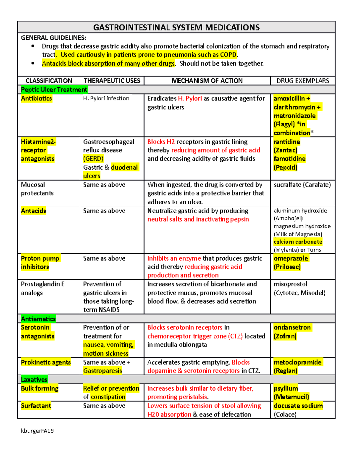 Gastrointestinal System Medications Overview and Guidelines - Studocu
