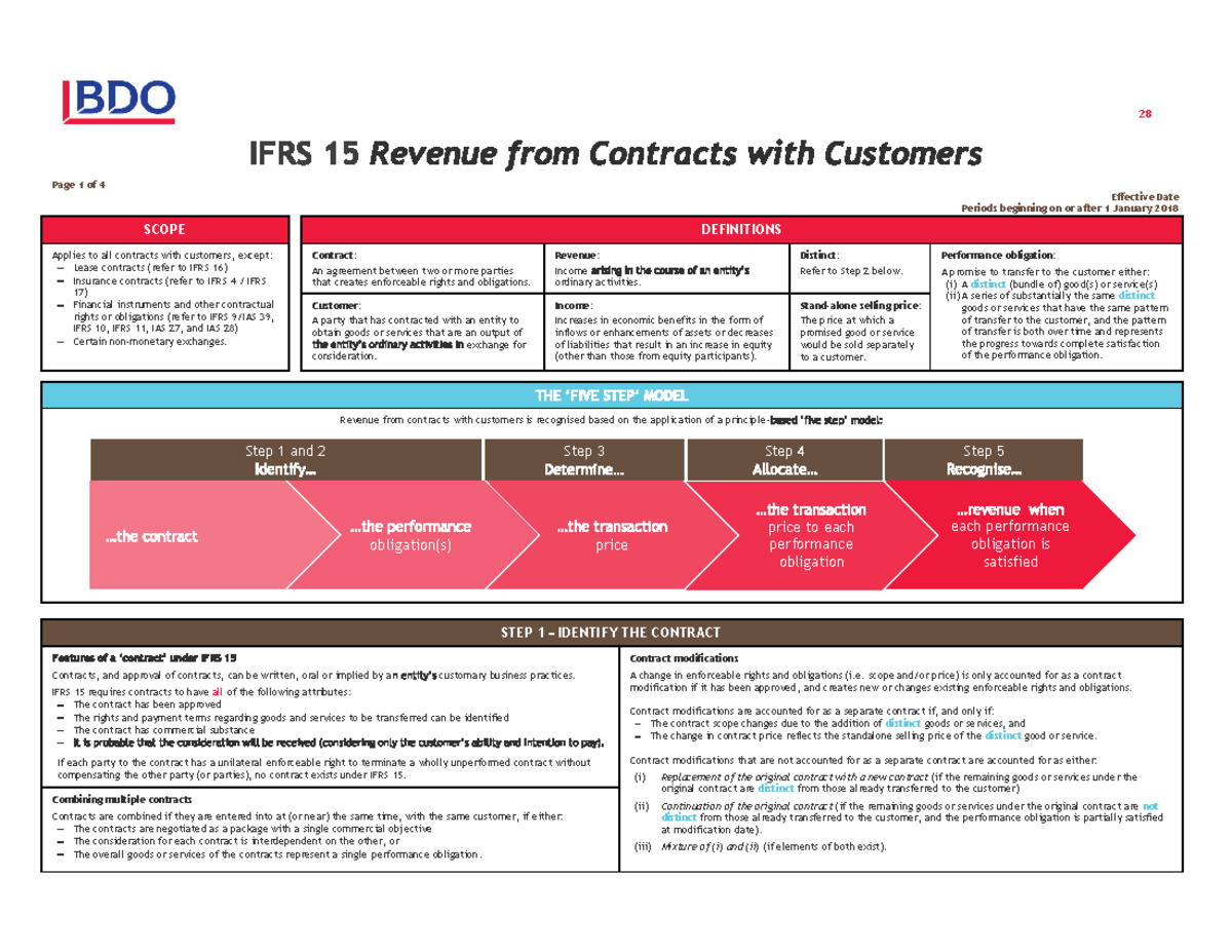 IFRS 15 Concept Map: Understanding Revenue Recognition Principles - Studocu