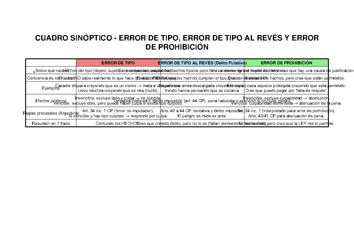 Cuadro Sinóptico: Error de Tipo y Prohibición en Delitos (CUADRO) - Studocu