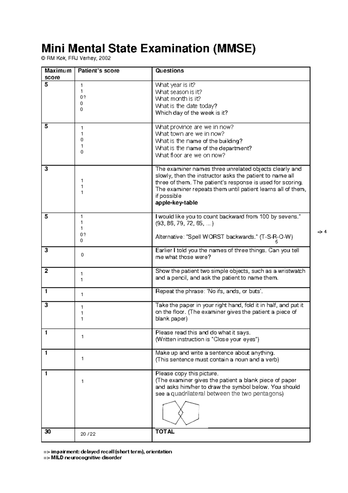 MMSE Assessment Guide: Mini Mental State Examination Scores - Studeersnel