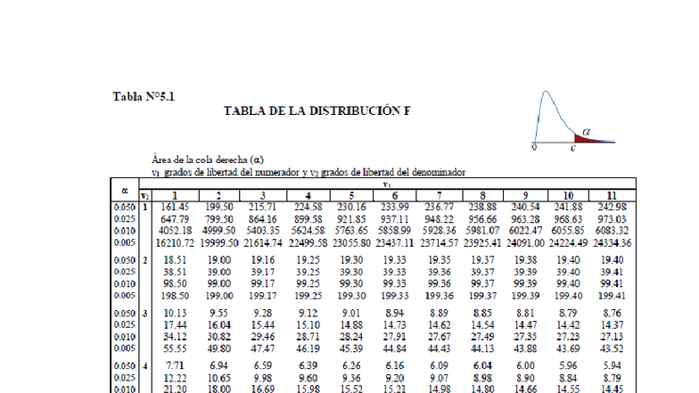 Tabla F: Distribución F a 0 C - Área de la Cola Derecha (V1, V2) - Studocu